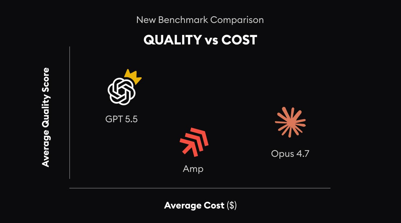 GPT-5.5 is out, and it's the new quality-per-dollar leader ...